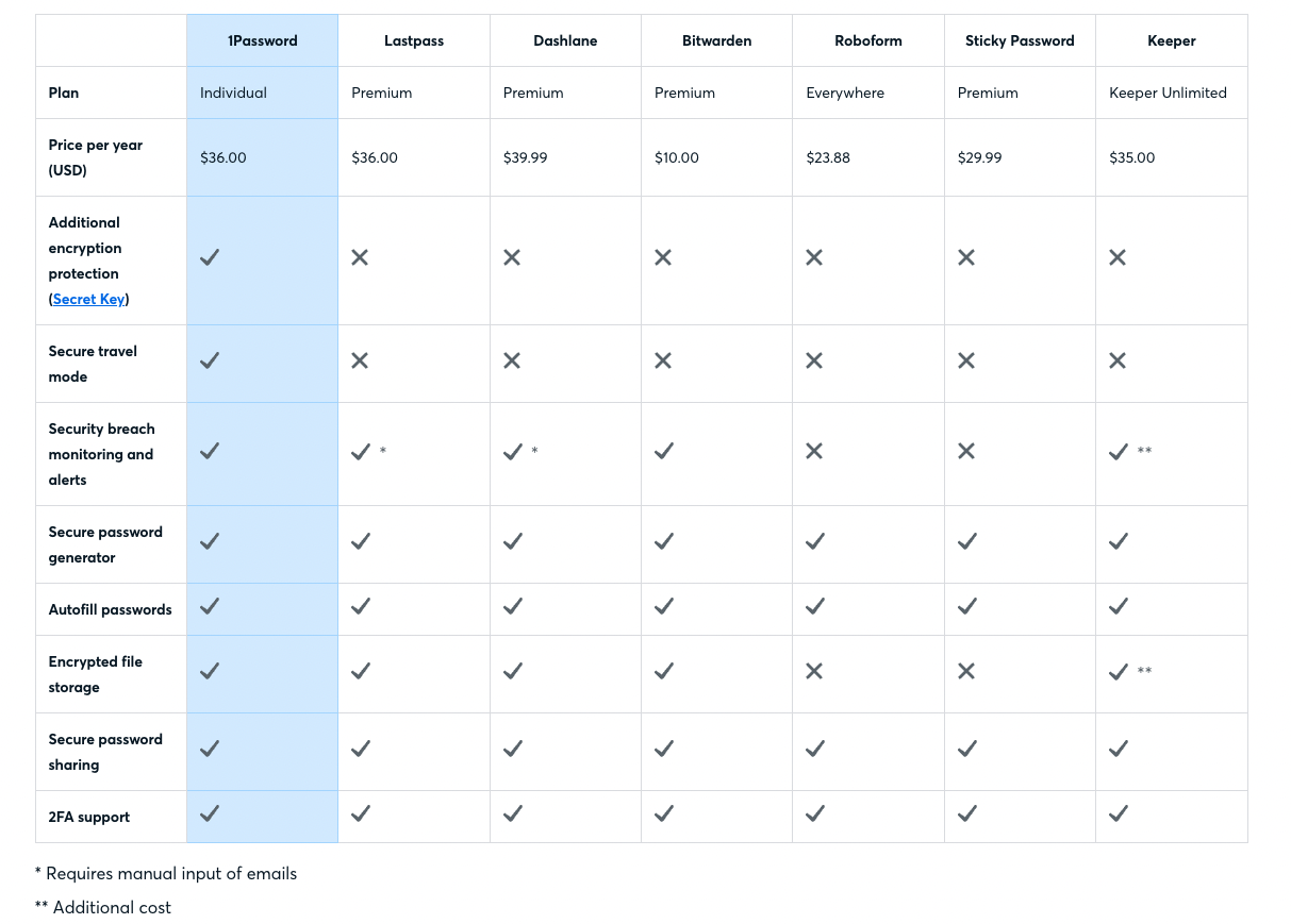 How To Secure Your Online Accounts Using A Password Manager Producing